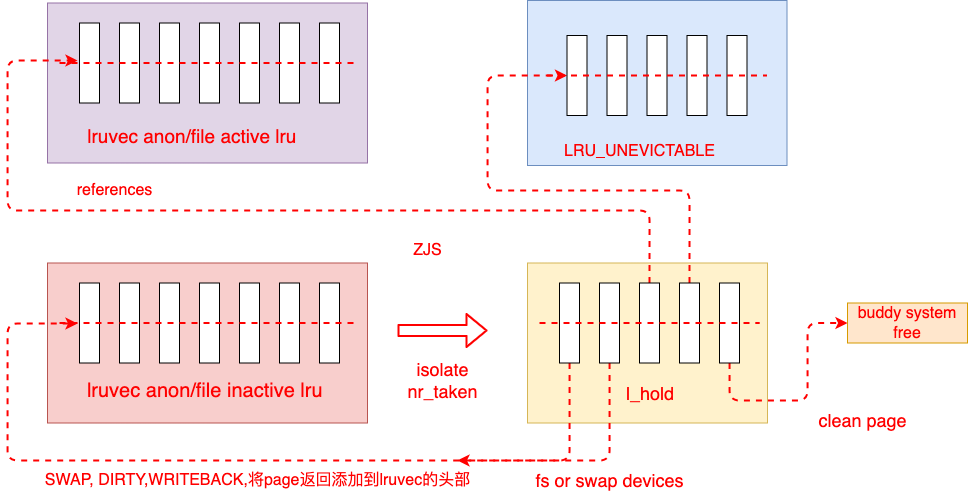 Linux page reclaim 内存回收 - 知乎