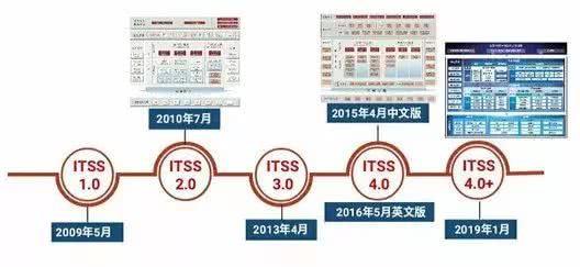 只讲干货没套路| 一分钟带您全方位认识ITSS认证 - 知乎