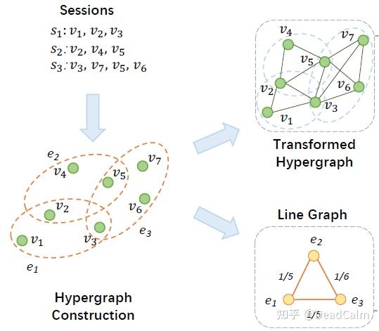 DHCN：Self-Supervised Hypergraph Convolutional Networks for Session-based Recommendation - 知乎