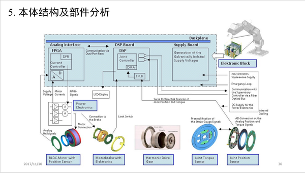 经典移动双臂系统—德国宇航局DLR_Rollin_Justin整体浅析 - 知乎