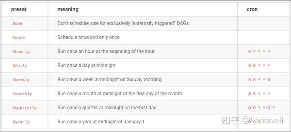 大数据调度平台Airflow（五）：Airflow使用 - 知乎