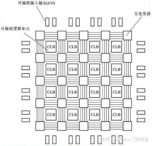 FPGA内部结构 - 知乎