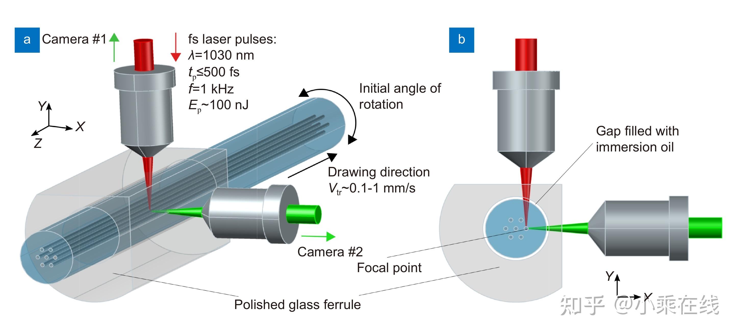 Advances in femtosecond laser direct writing of fiber Bragg gratings in ...