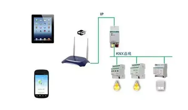 飞凌课堂丨KNX总线在智能家居的应用 - 知乎