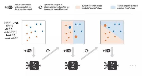 集成学习(Ensemble Learning)——AdaBoost（2） - 知乎