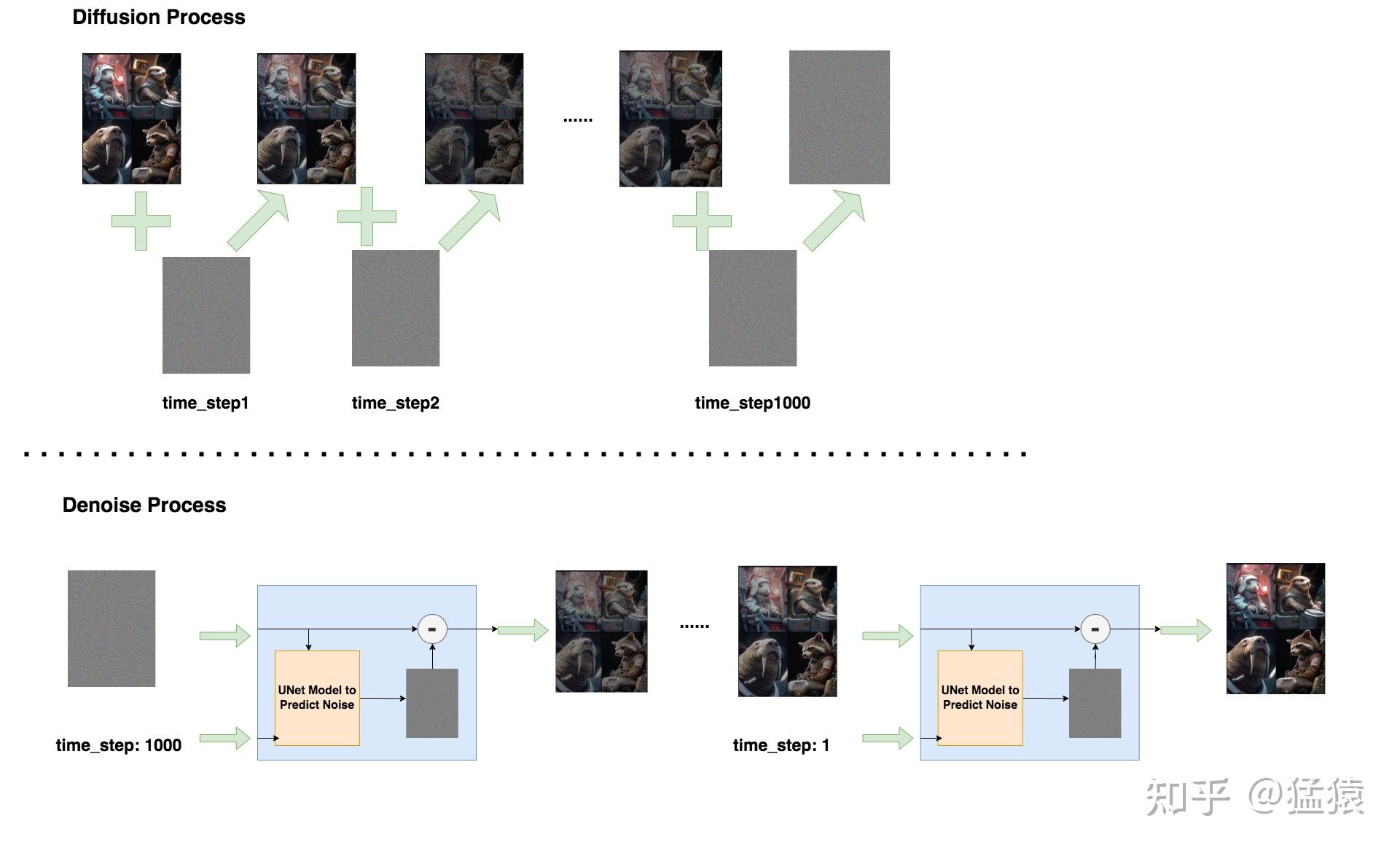 深入浅出扩散模型(Diffusion Model)系列：基石DDPM（模型架构篇），最详细的DDPM架构图解 - 知乎