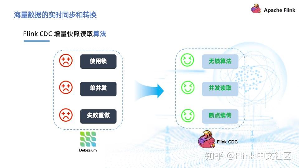 基于 Flink CDC 实现海量数据的实时同步和转换 - 知乎