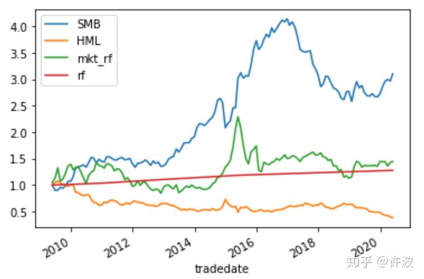 Python实现Fama French三因子模型 - 知乎