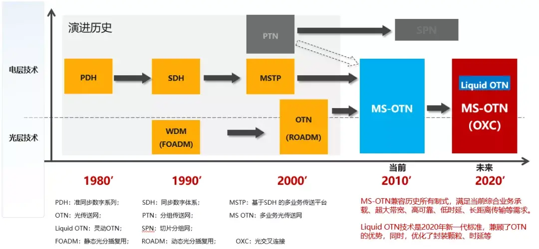 WDM-OTN-MSOTN-Liquid OTN，一文讲透传输网！ - 知乎