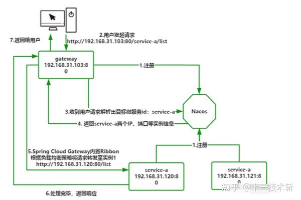 Gateway门卫 - 知乎