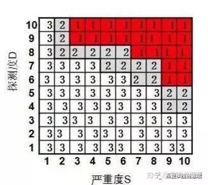 FMEA中的RPN值还要用到何时？ - 知乎