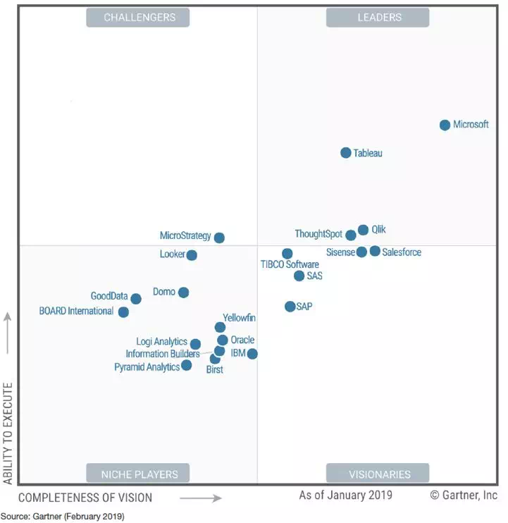 MicroStrategy 闪耀2019 Gartner报告 - 知乎