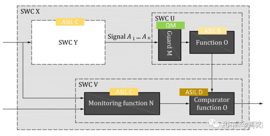 EPB功能安全笔记(17)：避免软件要素间的相互干扰浅析 - 知乎