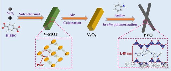 中南大学李芝华教授课题组CEJ：新型聚苯胺插层分层多孔V2O5纳米带实现具有增强扩散动力学和循环稳定性能的水系锌离子电池 - 知乎