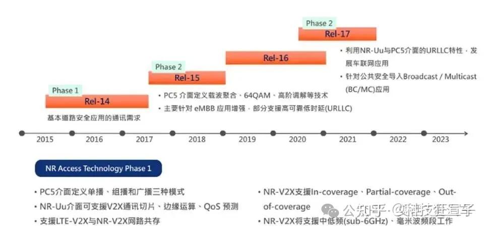 C-V2X vs DSRC：车联网技术标准之争 - 知乎