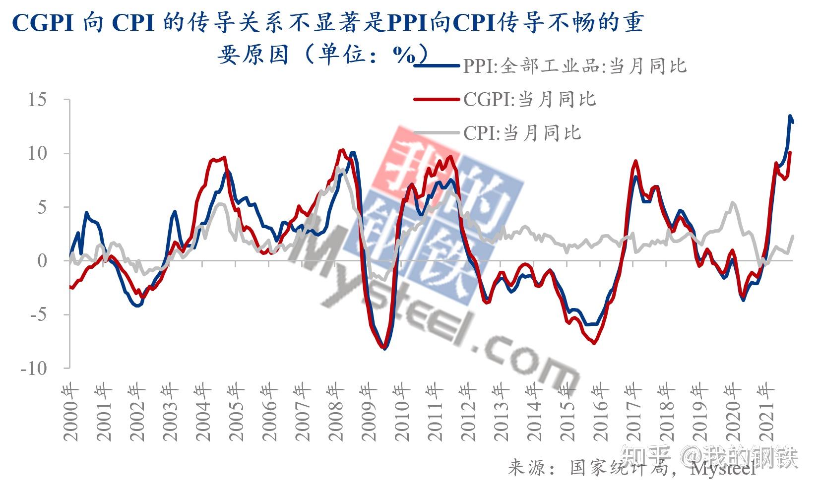 2022年CPI走势分析：PPI对CPI的传导 - 知乎