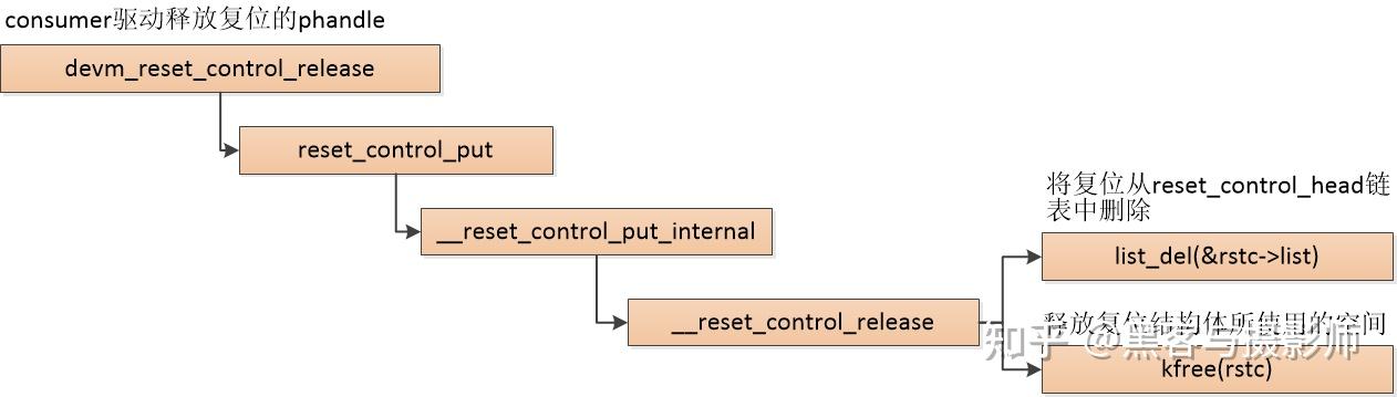 一文搞懂Linux reset framework - 知乎