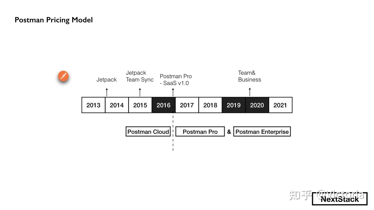 56亿美金估值的Postman：与全球1700万开发者共建独角兽🦄 - 知乎