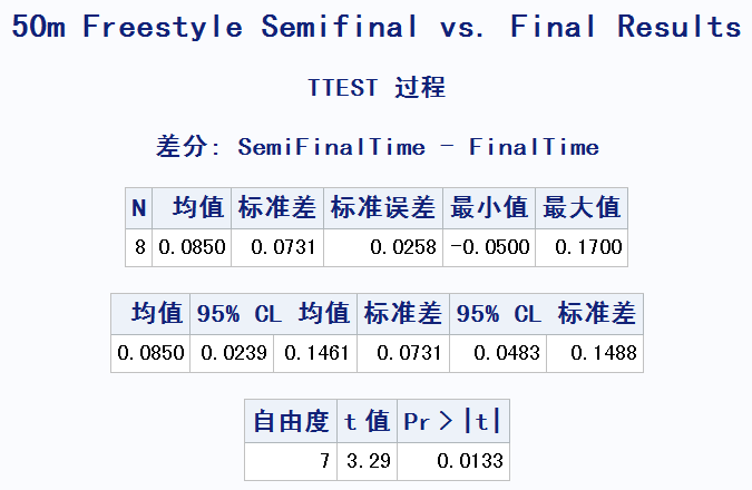 SAS系列14——II. PROC MEANS, PROC TTEST - 知乎