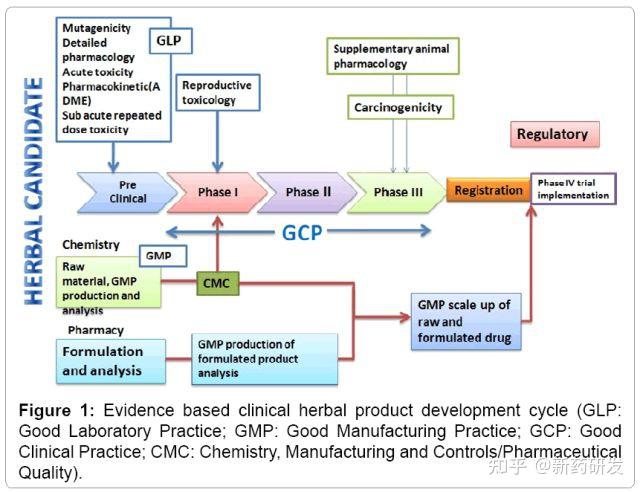 研发过程的GMP要求：何时供应商确认？何时变更、偏差管理？ - 知乎