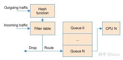 网卡多队列：RPS、RFS、RSS、Flow Director（DPDK支持） - 知乎