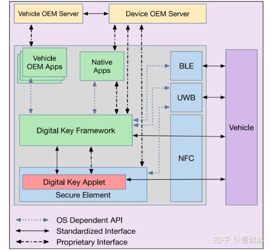 详解汽车数字钥匙（Digital Key）规范 - 知乎