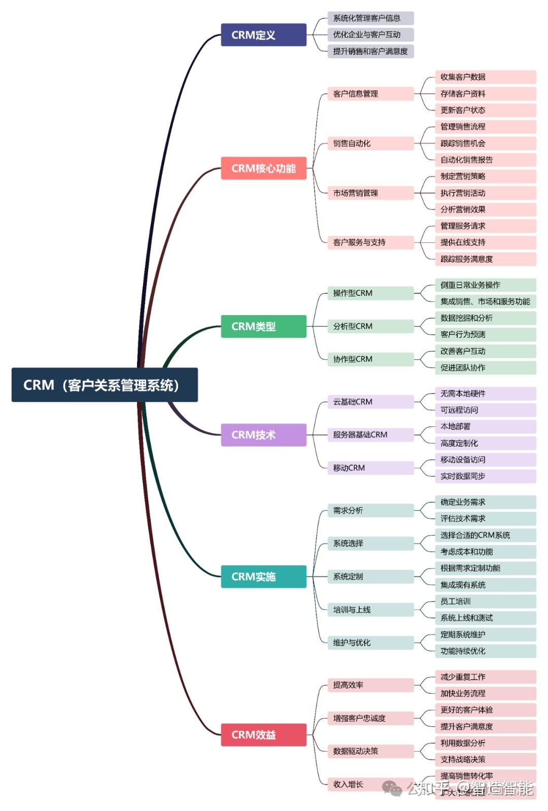 制造业8大核心系统（MES、ERP、WMS、OMS、CRM、SCM、SRM、PLM）思维导图详解 - 知乎