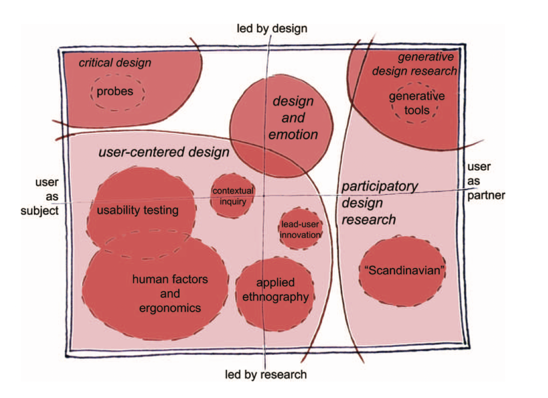 什么是 Co - Design？跟 Participatory Design 参与式设计有什么区别？想去米理一定要学 - 知乎