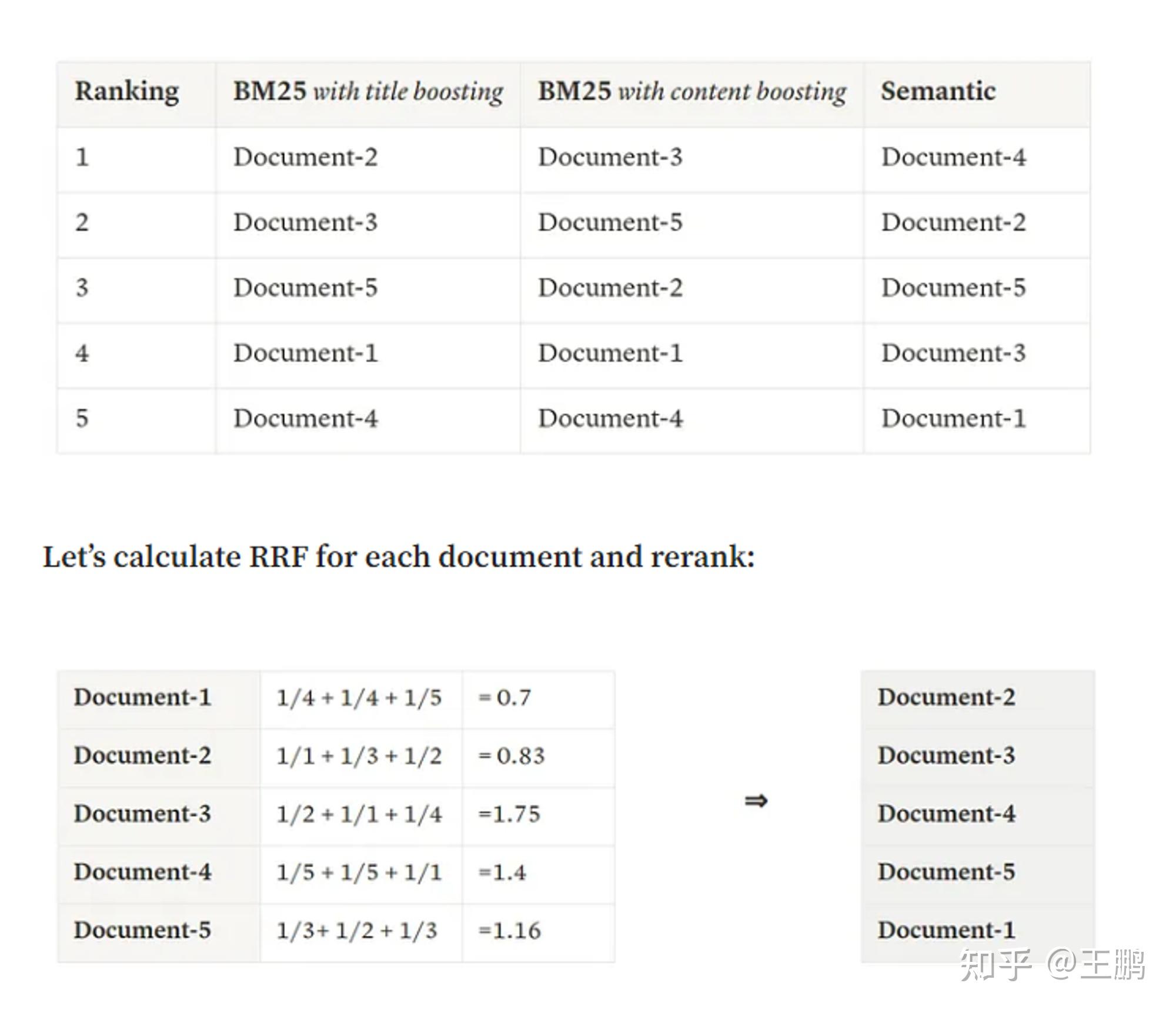 大语言模型（LLM）之更好的搜索增强生成(RAG)方案——RAG-Fusion - 知乎