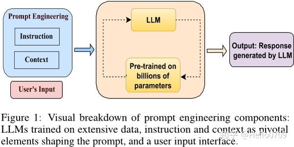 [论文阅读] Prompt Engineering综述 - 知乎