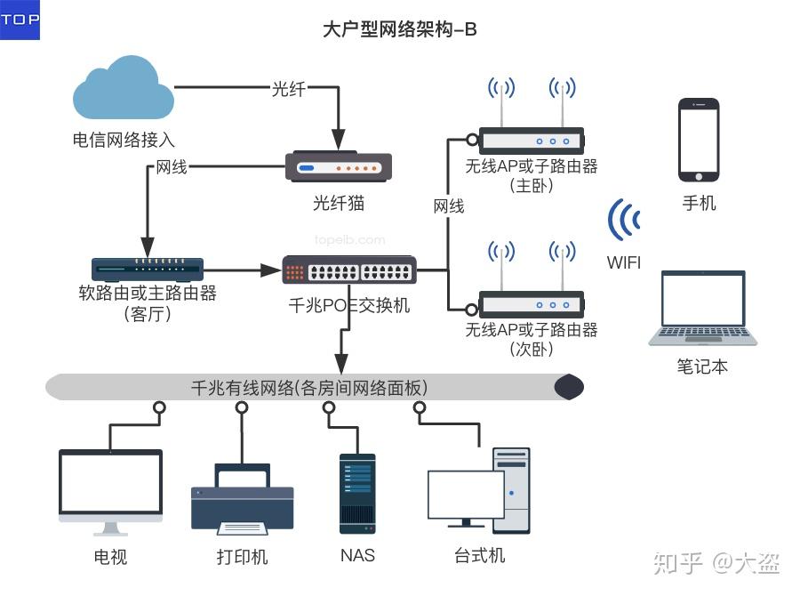 家庭网络系统规划设计及布线指南 - 知乎