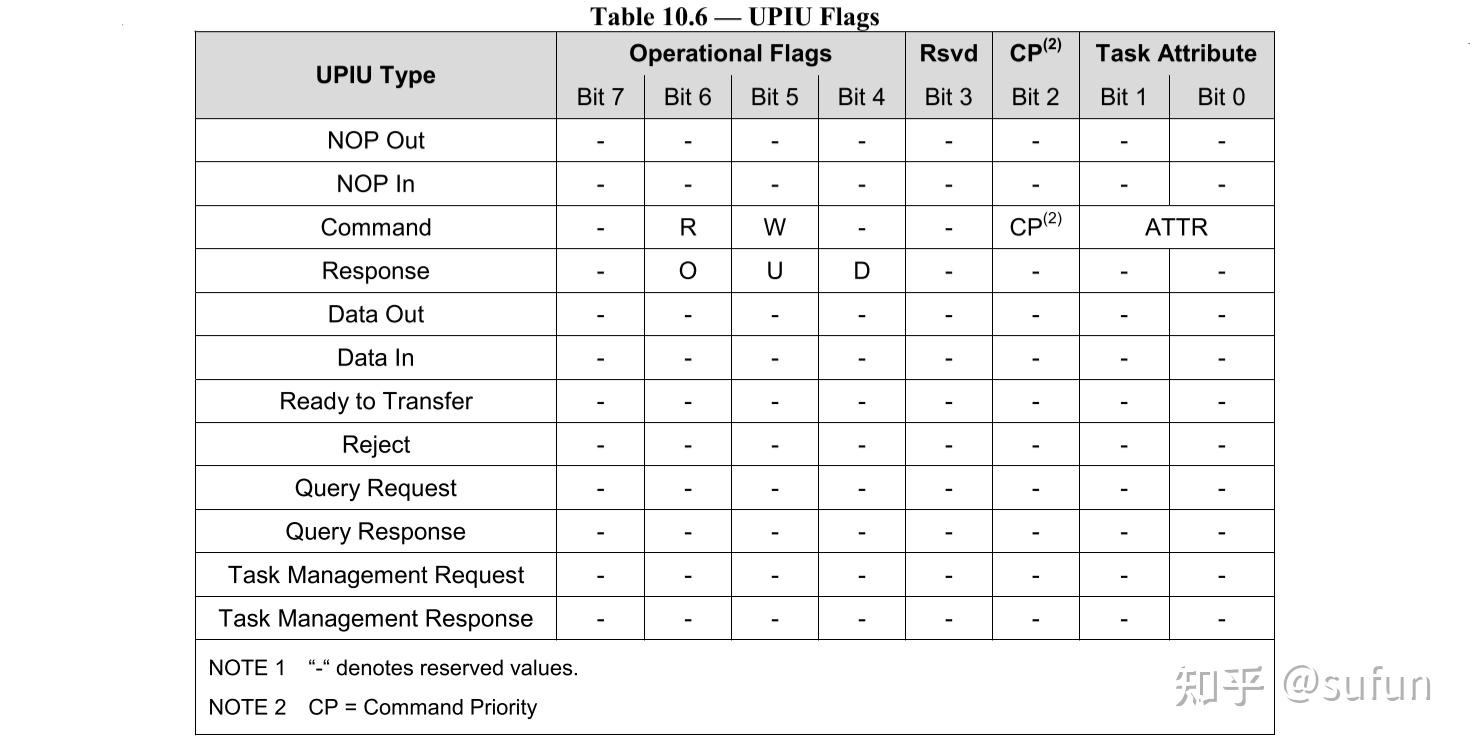 UFS 学习笔记（概念入门篇） - 知乎