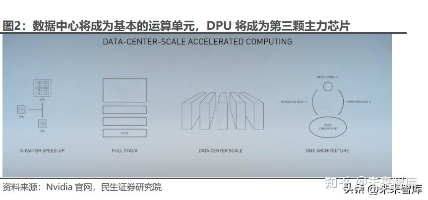 DPU行业专题报告：ChatGPT推高算力需求，DPU支撑算力效率提升 - 知乎