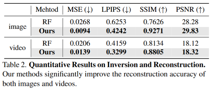 针对FLUX等Rectified Flow模型的高质量Inversion及Editing方法 - 知乎