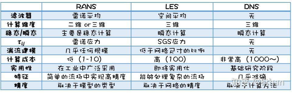 数值计算湍流模型---破解NS方程的大杀器 - 知乎