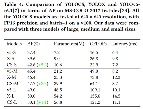 全新YOLO模型YOLOCS来啦 | 面面俱到地改进YOLOv5的Backbone/Neck/Head - 知乎
