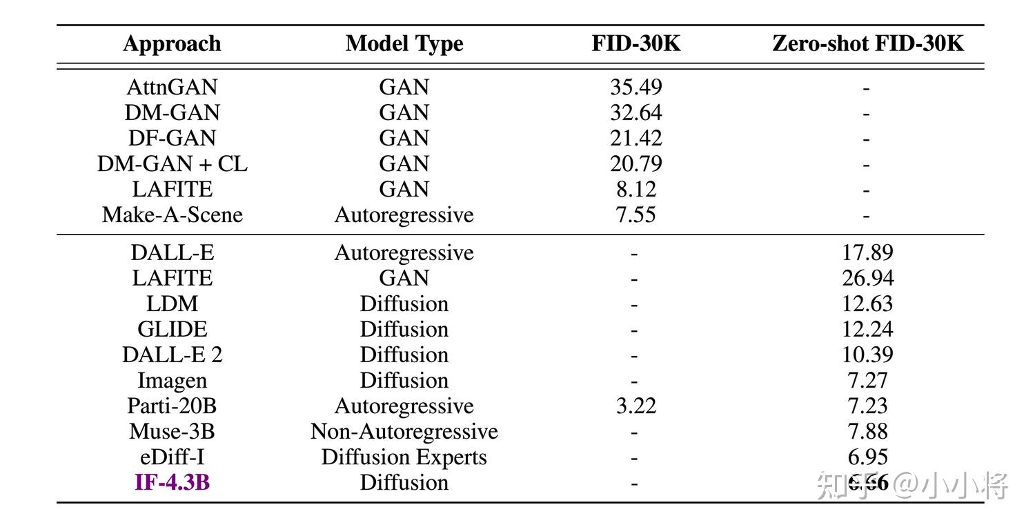 尝鲜开源版Imagen：DeepFloyd IF，完全碾压SD - 知乎