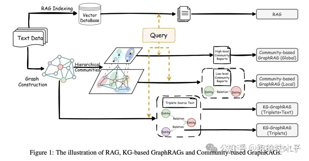 RAG进展，一个对比RAG vs. GraphRAG - 知乎