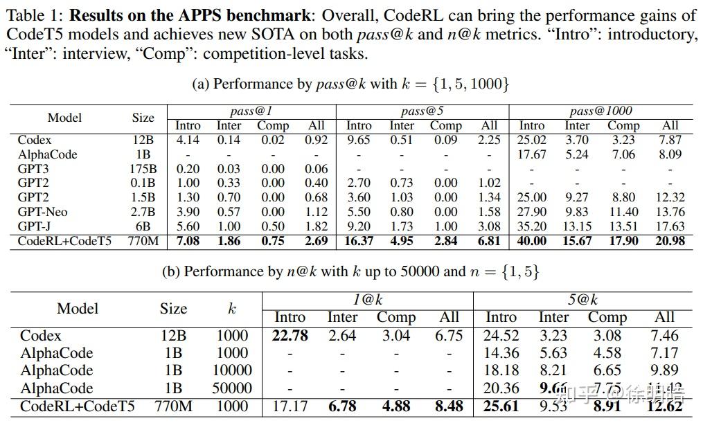 【強化學習3】CodeRL: Mastering Code Generation through Pretrained Models and Deep Reinforcement ...