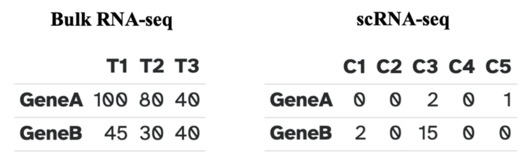 一文读懂scRNA-seq数据分析（经典教程，建议收藏） - 知乎