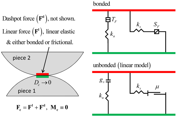 Pfc5 0 接触模型 内置的接触模型—线性接触粘结模型linear Contact Bond Model（翻译自help文件） 知乎