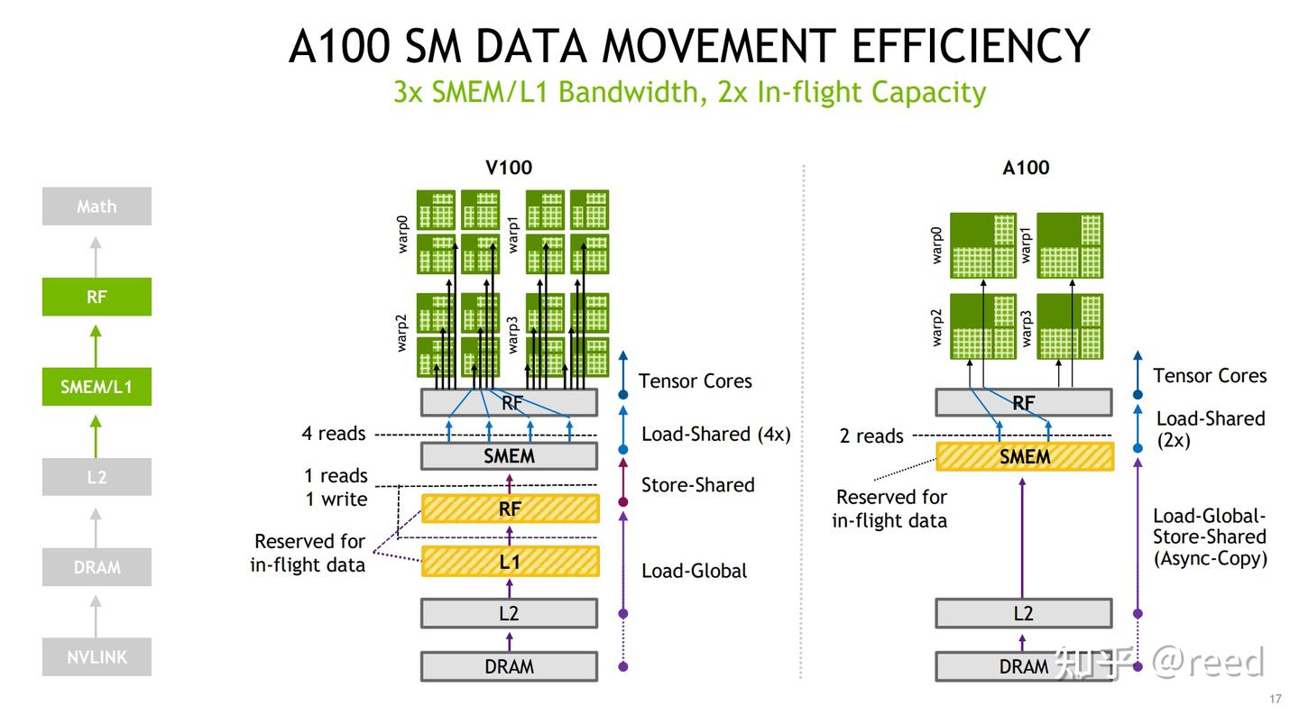 大佬们，A100显卡上的tensorcore有自己的私有寄存器吗？ - 知乎