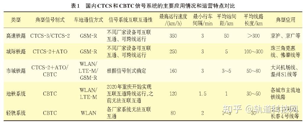 干货|国铁CTCS与城轨CBTC列控系统的多网融合方案研究 - 知乎