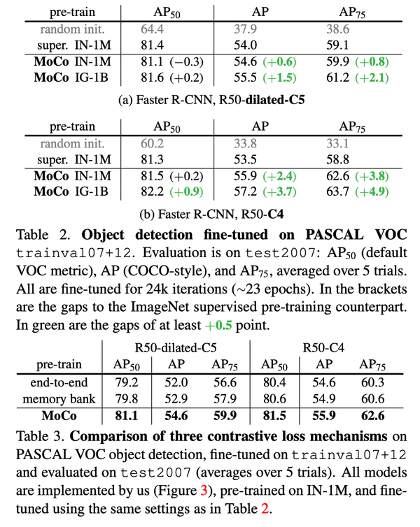 CVPR2020 MoCo: Momentum Contrast for Unsupervised Visual Representation Learning - 知乎