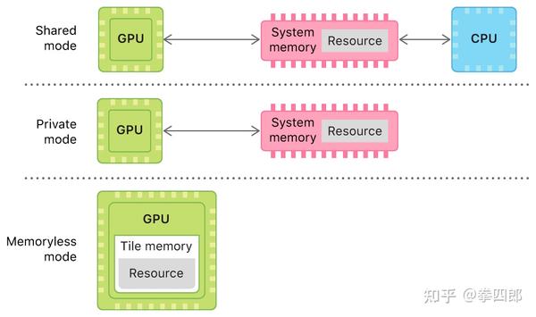 移动端高性能图形开发 - 移动端GPU架构探究 - 知乎