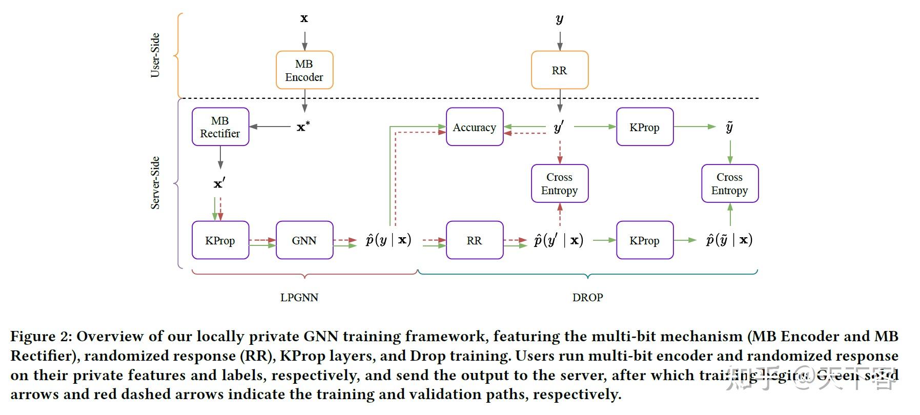 论文笔记：CCS'21 Locally Private Graph Neural Networks - 知乎