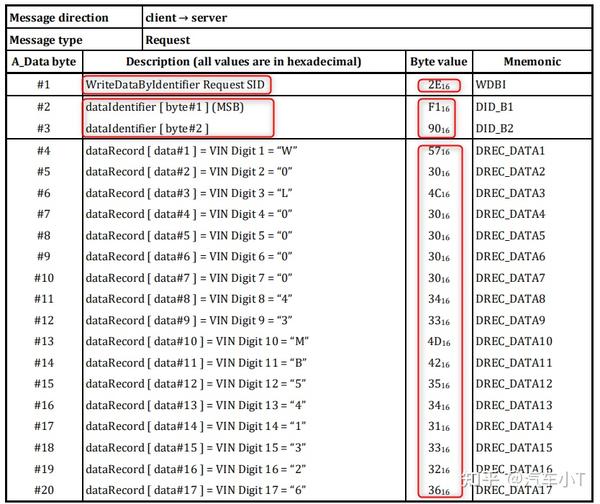 UDS诊断服务基础篇之2E - 知乎