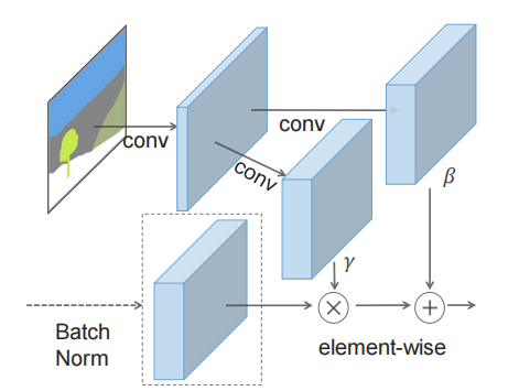 【论文笔记】Semantic Image Synthesis with Spatially-Adaptive Normalization - 知乎
