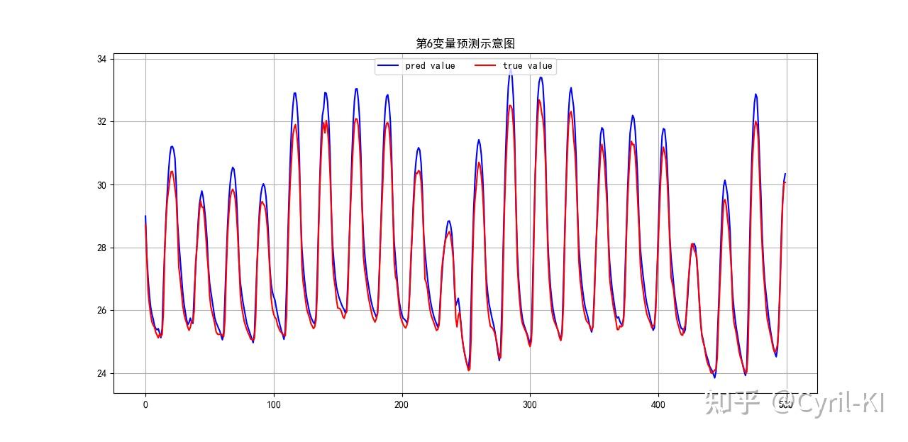 PyG Temporal搭建STGCN实现多变量输入多变量输出时间序列预测 - 知乎