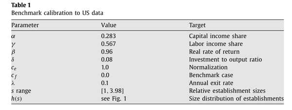 [读书笔记]扭曲来自哪里：Policy distortions and aggregate productivity with ...